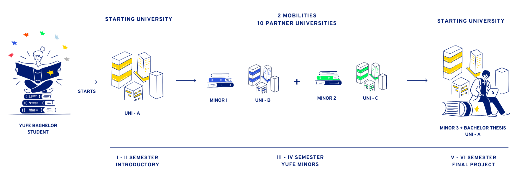 YUFE Bachelor - YUFE